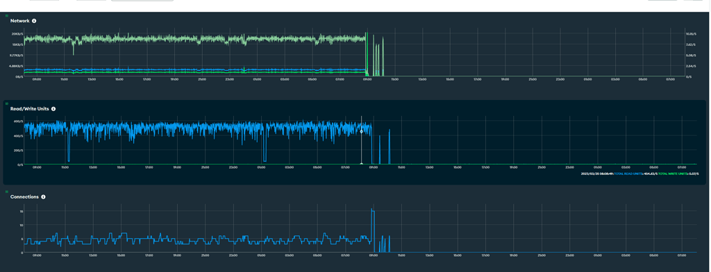 High MongoDB serverless usage while no traffic in dev environment ...