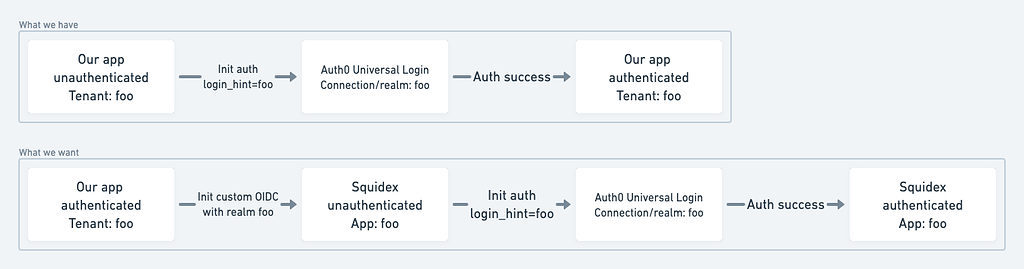 Realm information in custom OIDC - Support - Squidex Support